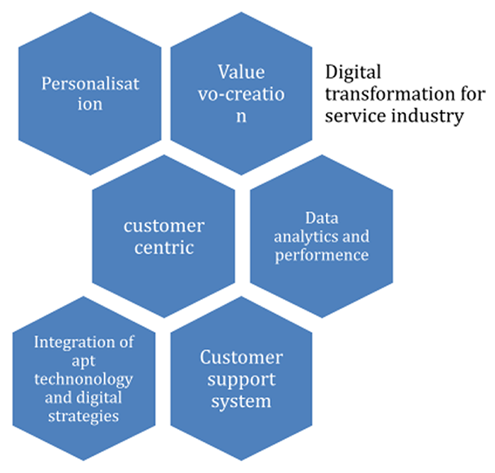 The Digital Makeover of The Service Industry